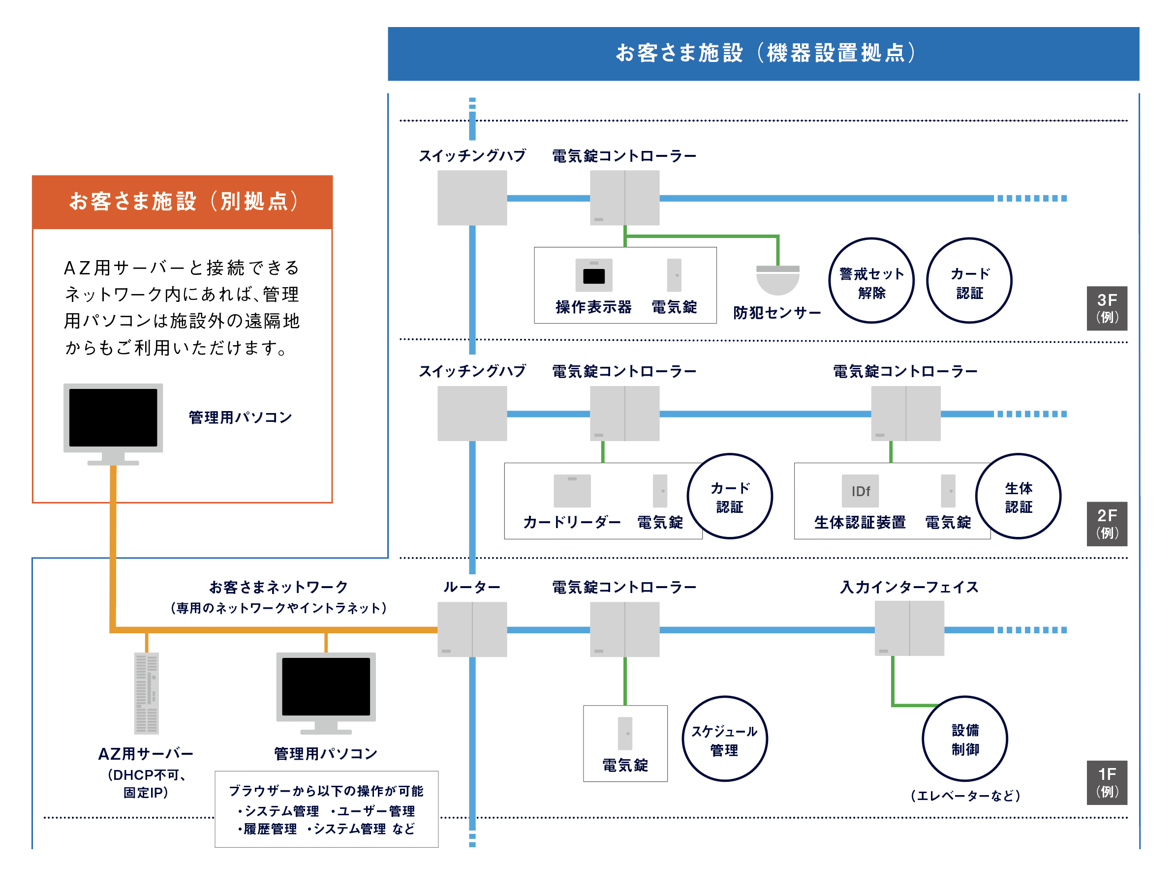 AZ-Access｜入退室管理/出入管理｜防犯商品｜法人向けセキュリティ対策・防犯対策のセコム