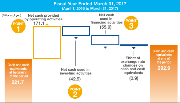 SECOM - Cash Flows