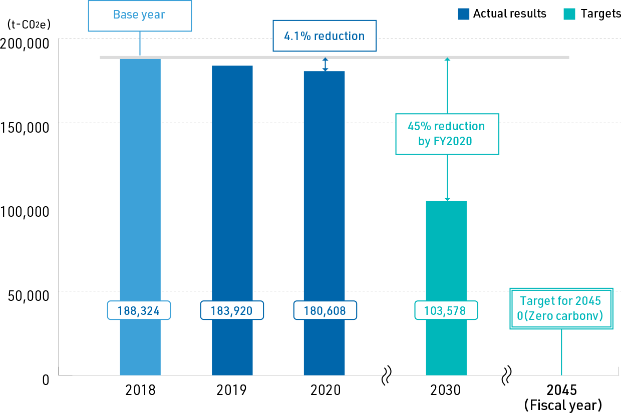 Preventing Global Warming | Environment | SECOM CO., LTD. WEBSITE