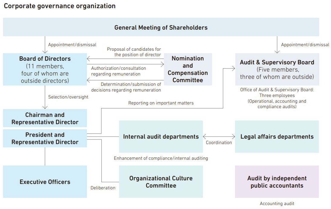 Corporate Governance | Governance | SECOM CO., LTD. WEBSITE