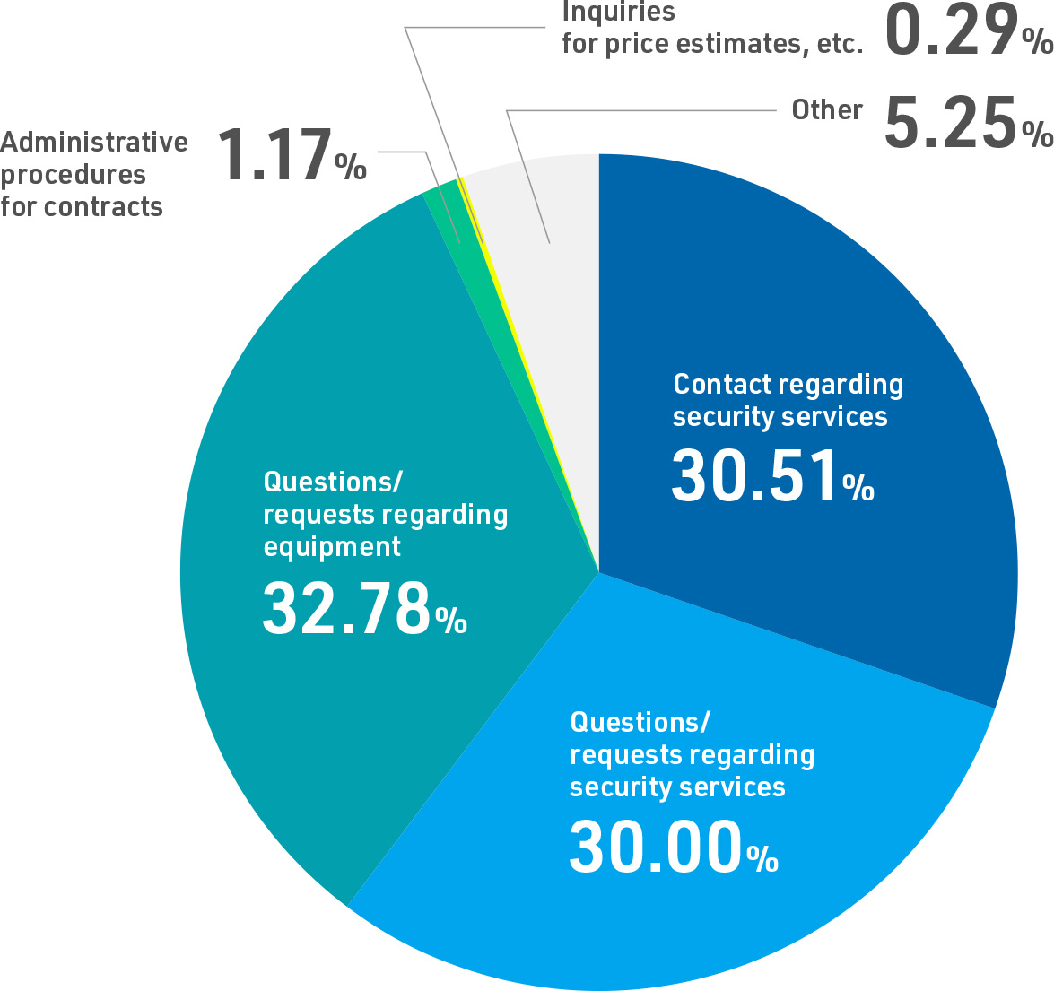 Communication with Customers | Social | SECOM CO., LTD. WEBSITE
